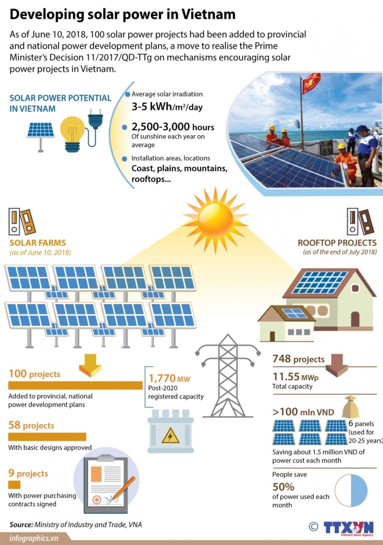 Developing solar power in Vietnam - AmCham Vietnam